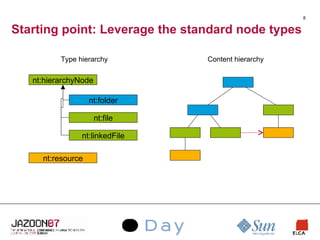 Content Management With Apache Jackrabbit | PPT