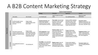 A B2B Content Marketing Strategy & Framework | PPT