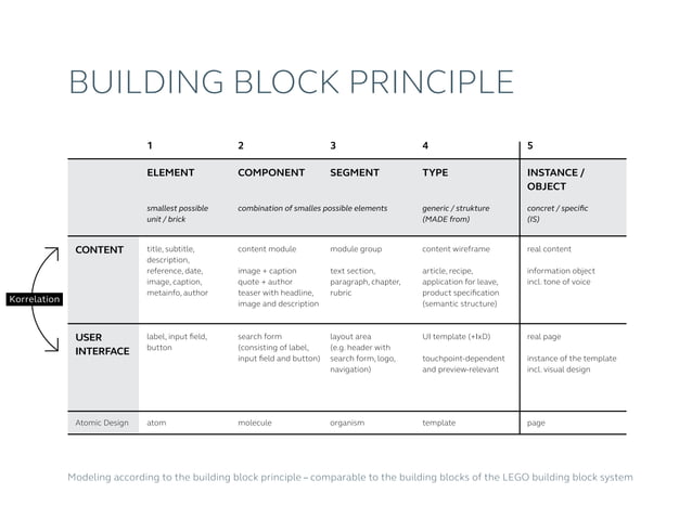 Content Design and UI Architecture for Multiscreen Projects (compact) | PPT