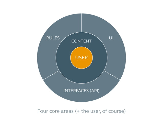 Content Design and UI Architecture for Multiscreen Projects (compact) | PPT