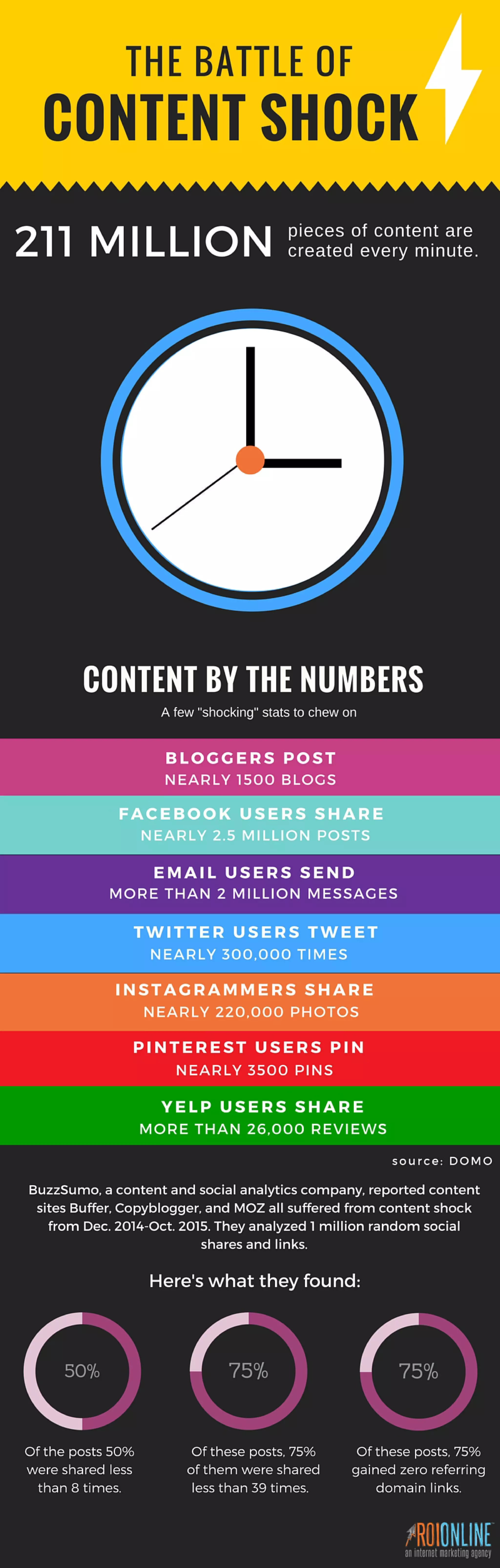 The Battle of Content Shock | PDF