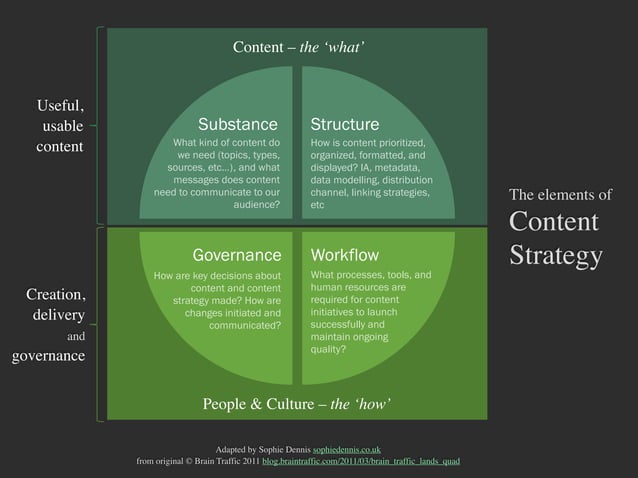 Content Strategy Workflow & Governance Workshop, UX Bristol 2014