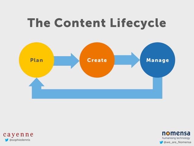 Content Strategy Workflow & Governance Workshop, UX Bristol 2014
