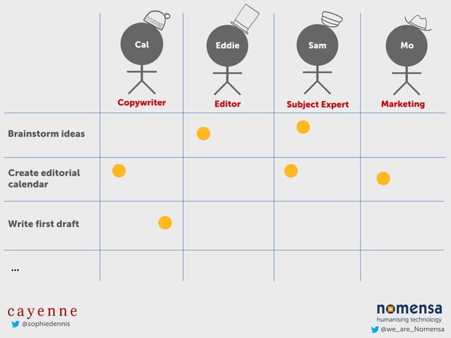 Content Strategy Workflow & Governance Workshop, UX Bristol 2014
