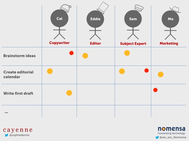 Content Strategy Workflow & Governance Workshop, UX Bristol 2014