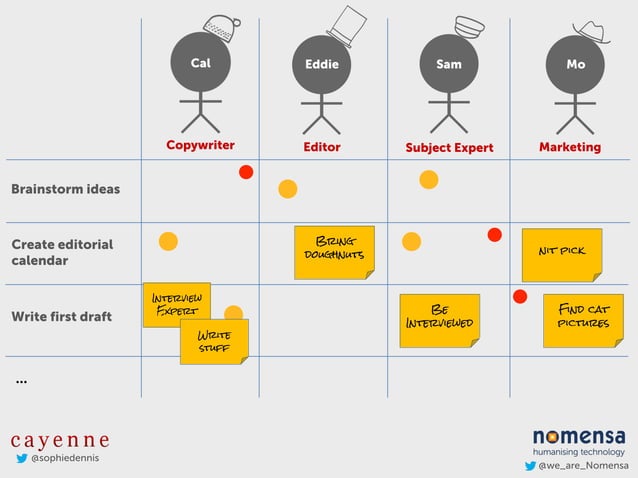 Content Strategy Workflow & Governance Workshop, UX Bristol 2014