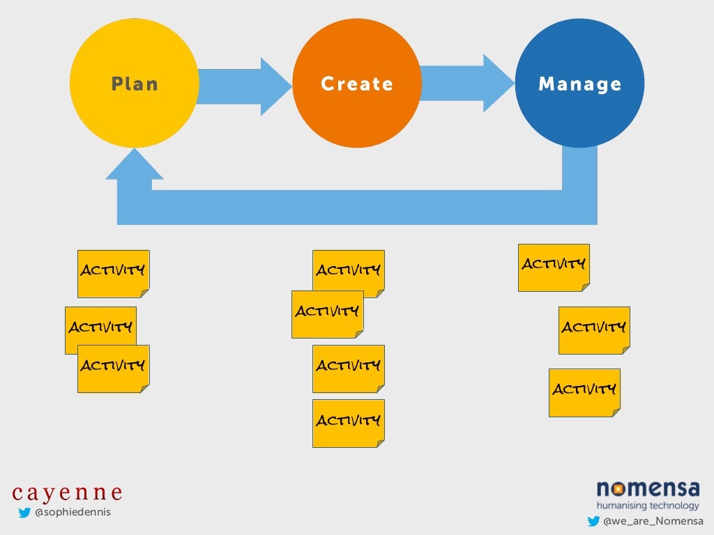 Content Strategy Workflow & Governance Workshop, UX Bristol 2014