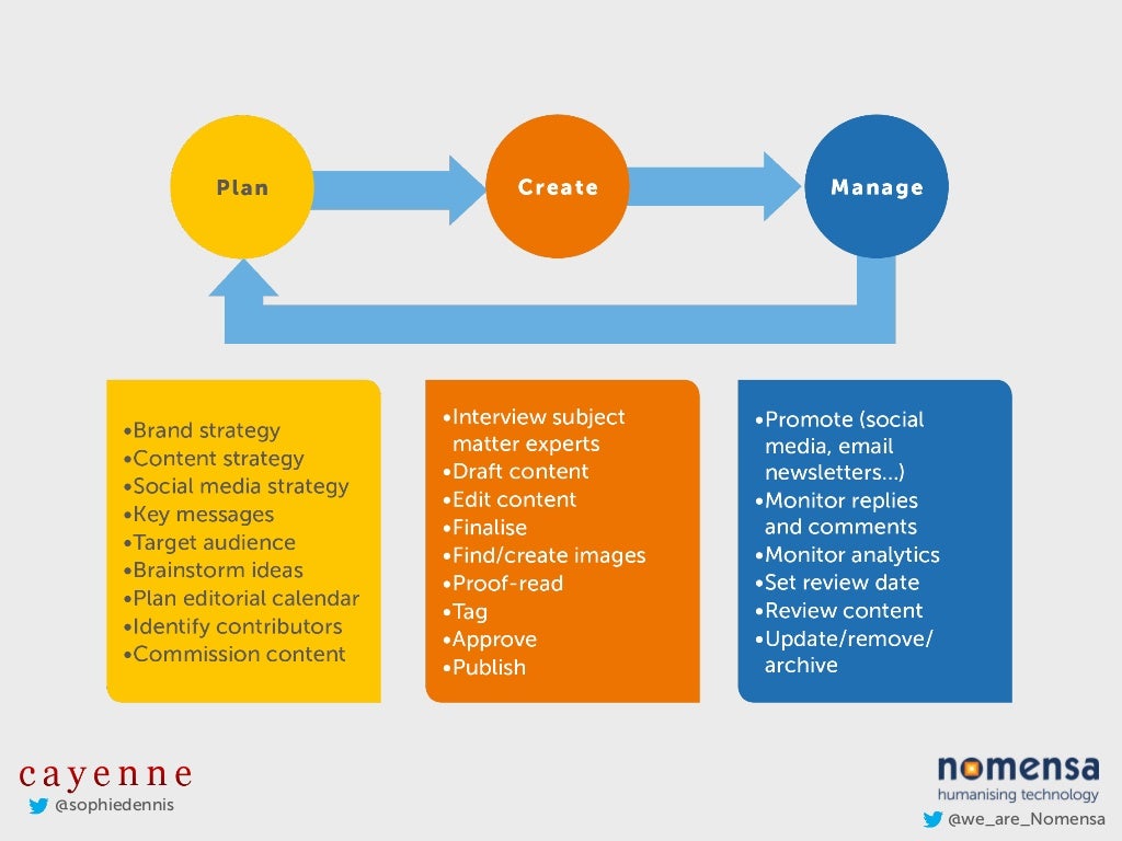 Content Strategy Workflow & Governance Workshop, UX Bristol 2014