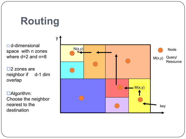 Content addressable network(can) | PPTX | Computer Networking | Computing