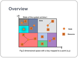 Content addressable network(can) | PPTX