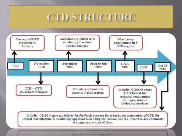 Content and format of dossier filling in india | PPTX | Pharmaceutical ...