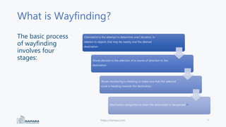 How to Organize Your Content Through Navigation and Wayfinding | PPT