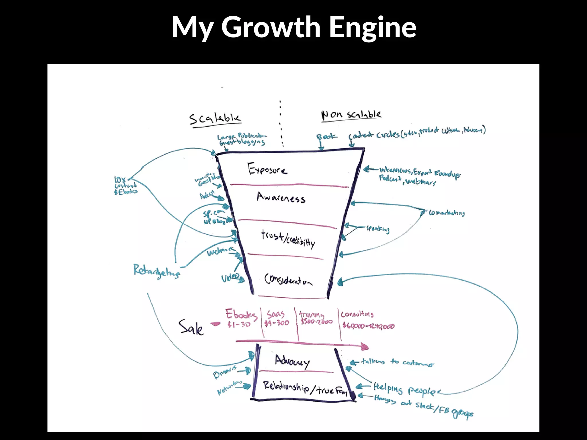 Content as a Growth Engine | PDF