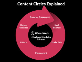Content as a Growth Engine | PDF