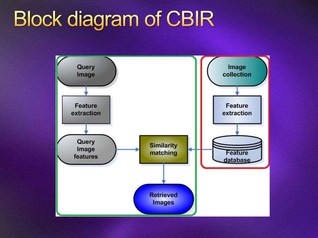 Content based image retrieval using clustering Algorithm(CBIR)