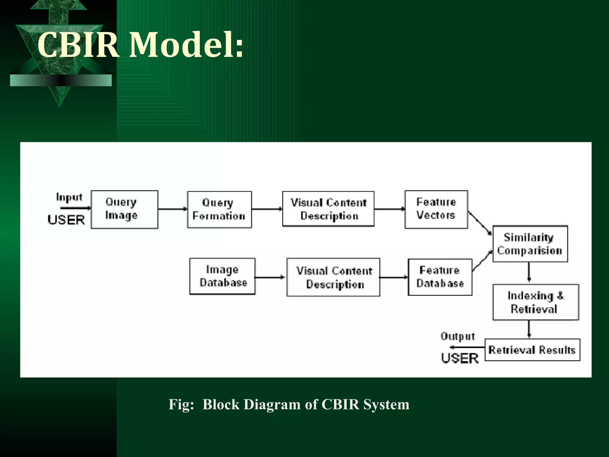 Content based image retrieval(cbir) | PPT