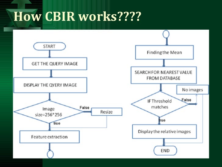 Content Based Image Retrieval Cbir