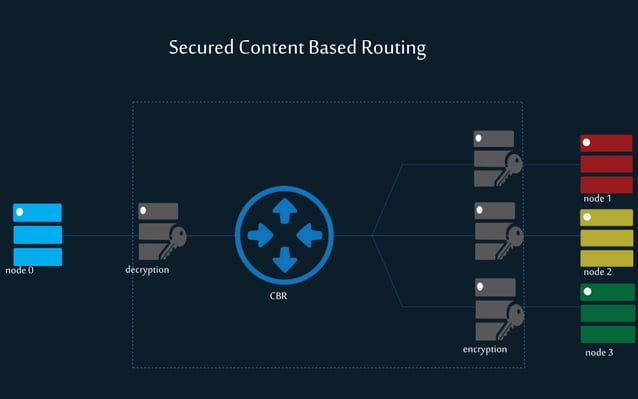 Secured Content Based Routing - USC EE 533 Spring 2015 | PPT Secured Content Based Routing - USC EE 533 Spring 2015 | PPT