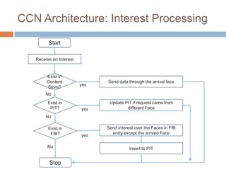 Content centric networking | PPT