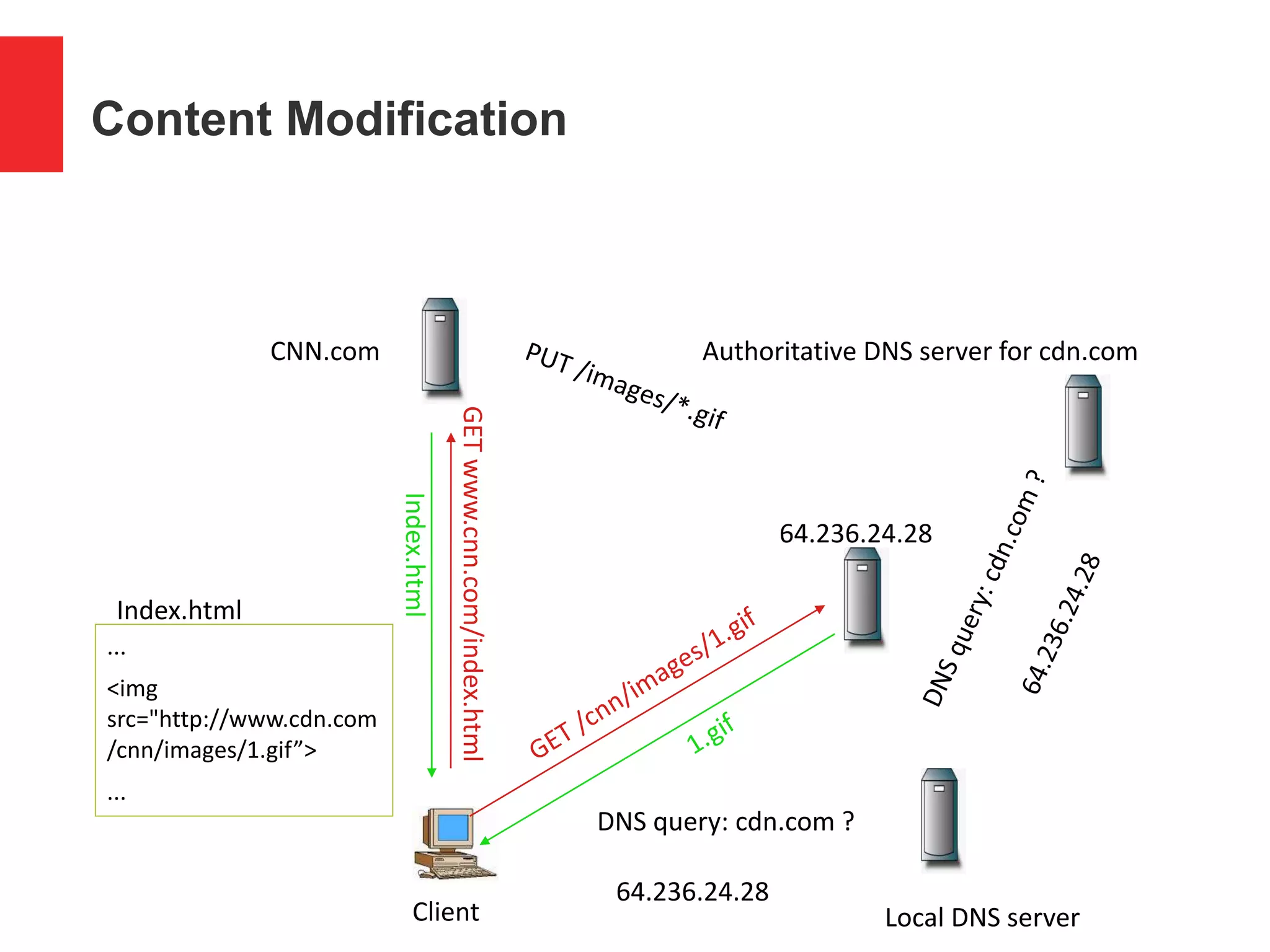 Content Delivery Network - CDN | PPTX