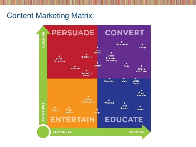 B2C Content Marketing Strategy