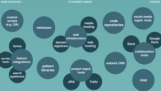 Content ecosystem maps for content strategy | PPT