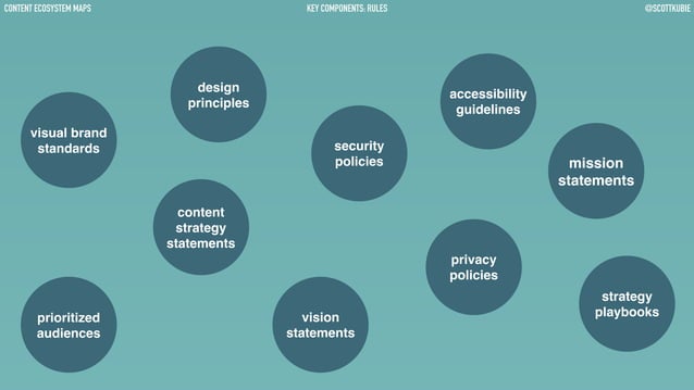 Content ecosystem maps for content strategy
