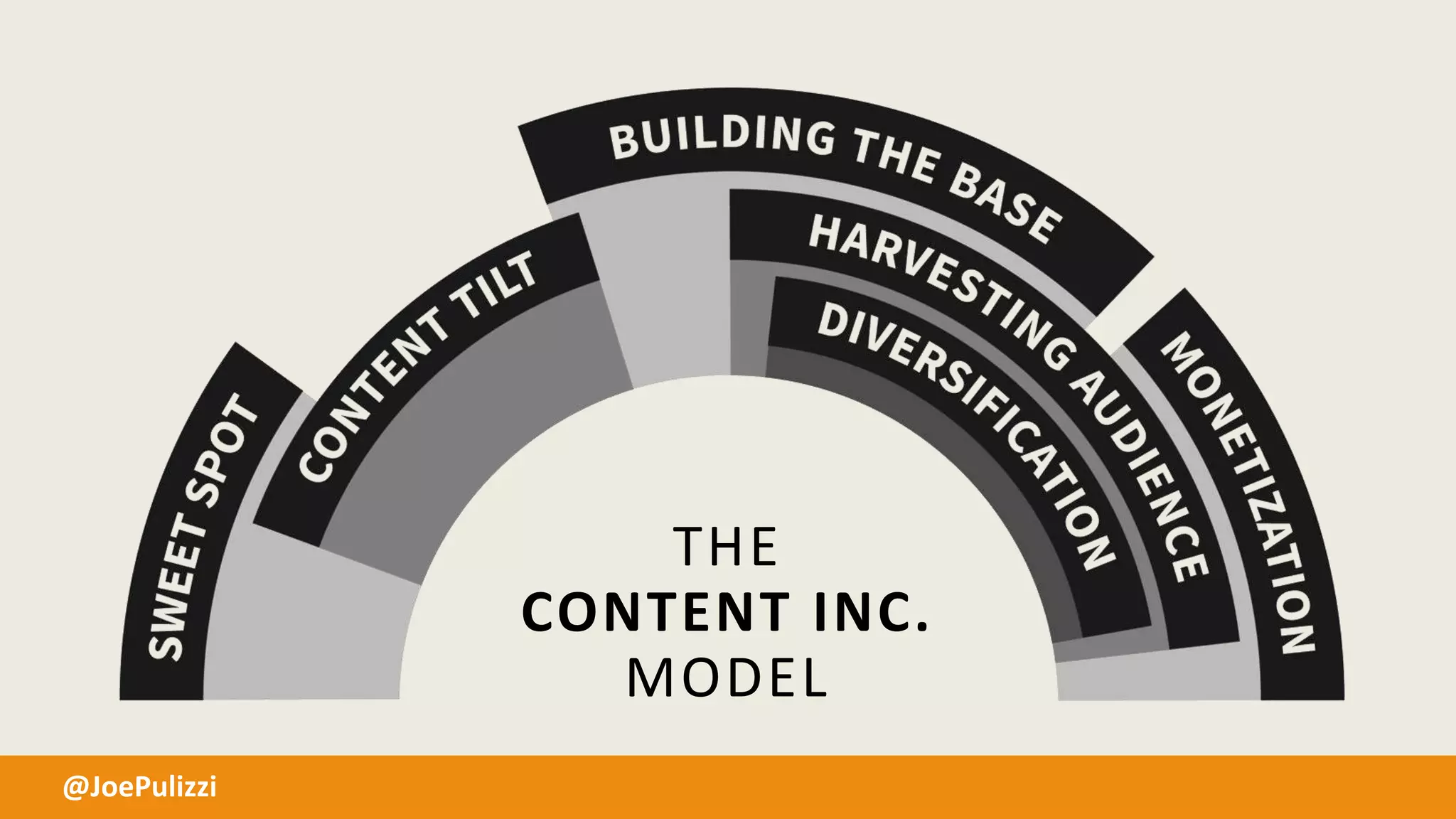 The Content Inc. Model by Joe Pulizzi - Content Marketing Master Class ...