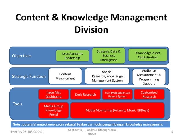 CONTENT&KNOWLEDGE MANAGEMENT PROFIL.pptx