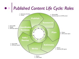 LavaCon 2011: Content Life Cycle Strategic Compass | PDF | Desktop ...