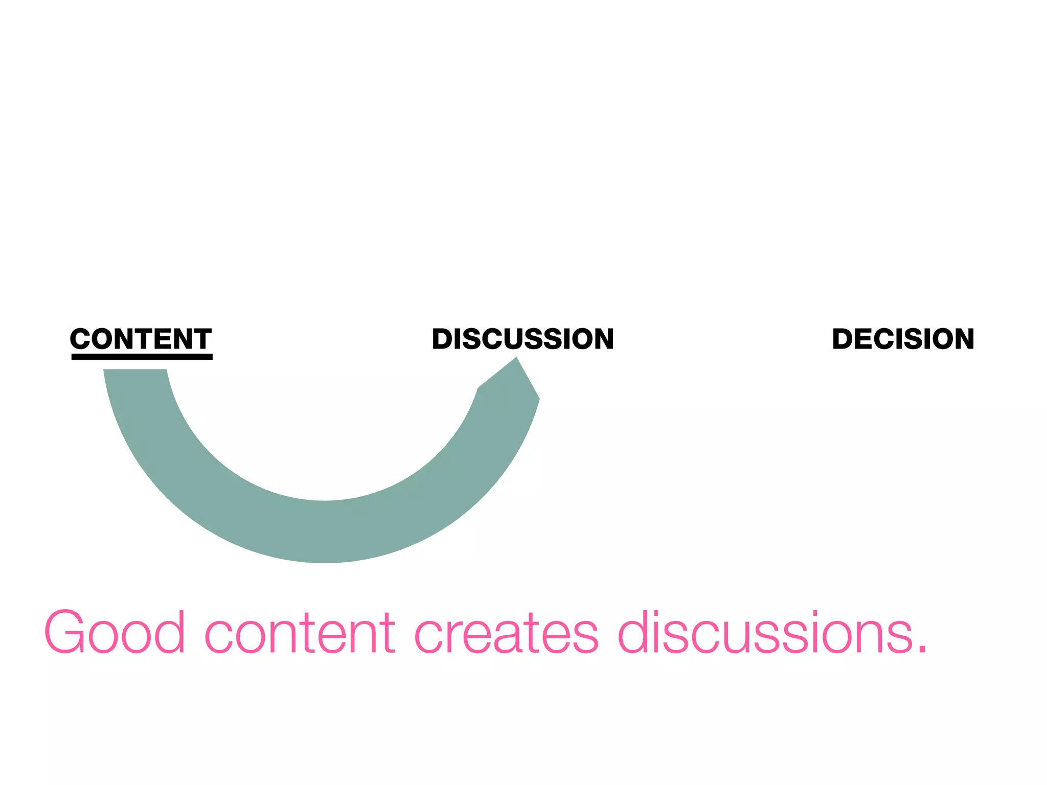 Social Media Content Loop | PDF