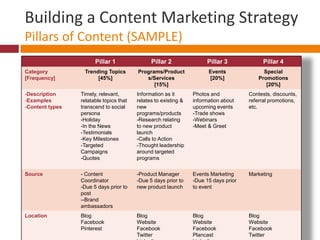 Developing a Content Marketing Strategy | PPT