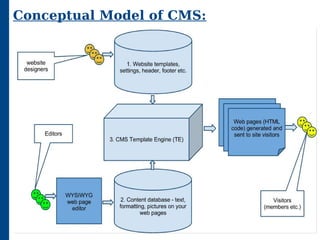 Content management system | ODP
