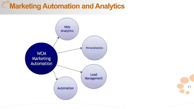 Content Management System (CMS) Selection Best Practices | PPTX