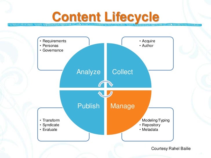 How Microsoft SharePoint Gives You a Realistic Approach to Content Ma…