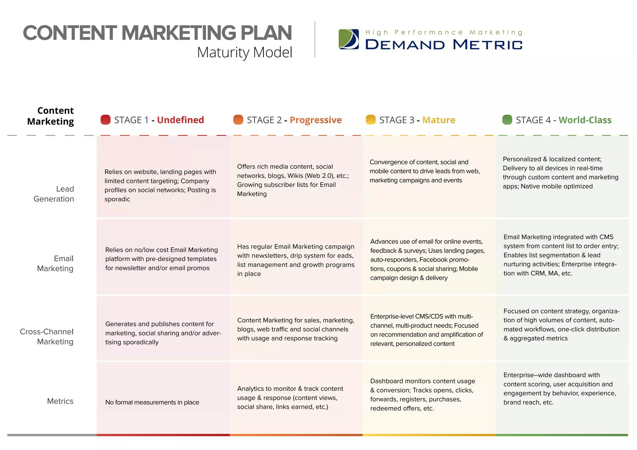 Content Marketing Maturity Model | PPT