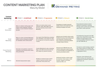 Content Marketing Maturity Model | PPT