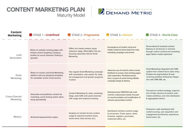 Content Marketing Maturity Model | PPT