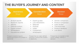Content Marketing Explained | PDF