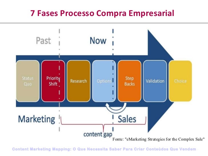 Content Marketing Mapping: Processo de compra empresarial e conhecer