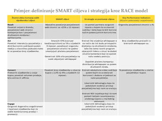 Primjer Content Marketing Plana 2016 | PPT