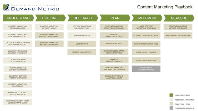 Content Marketing Framework | PPT