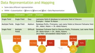 Content migration for sitecore | PPT