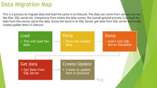 Content migration for sitecore | PPT