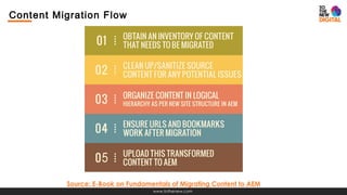 Content migration to AEM | PPT