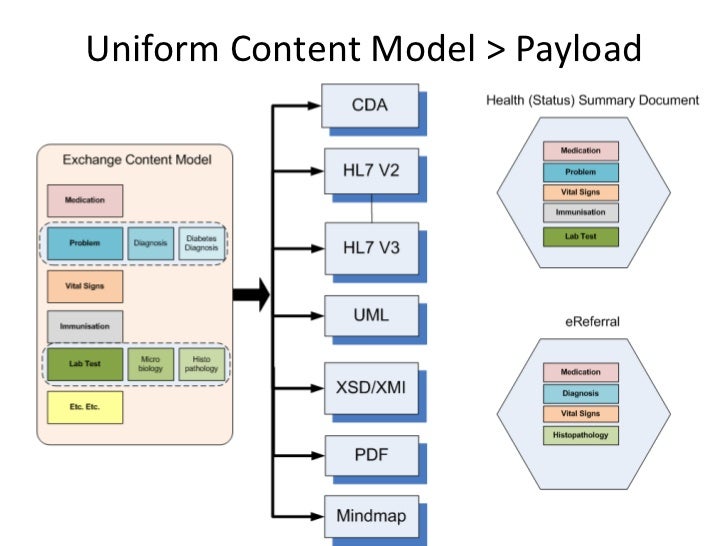 A Content Model for Health Information Exchange
