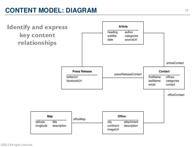 Content Modelling Workshop Preview