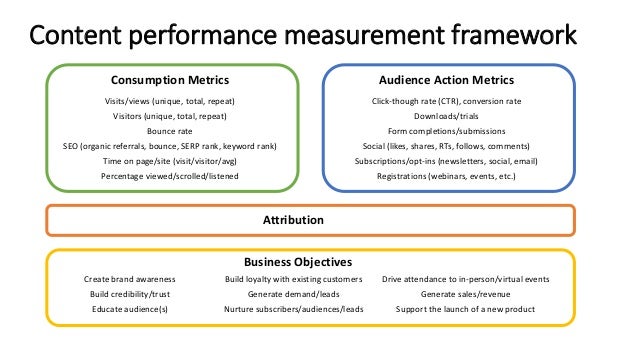 Content Performance Measurement in 2022 | PPTX