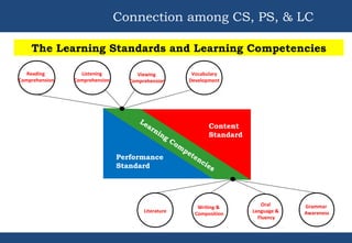 Content,performance standard | PPT