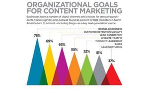 An Introduction to Content Marketing | PPTX